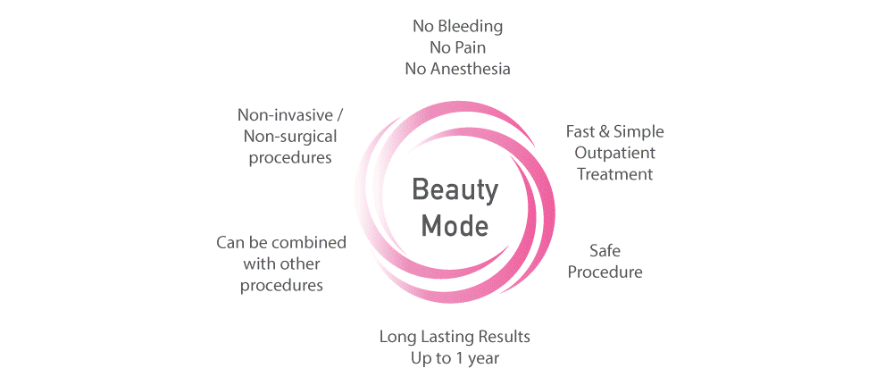 Ladylase - Laser procedure for Vaginal Tightening
